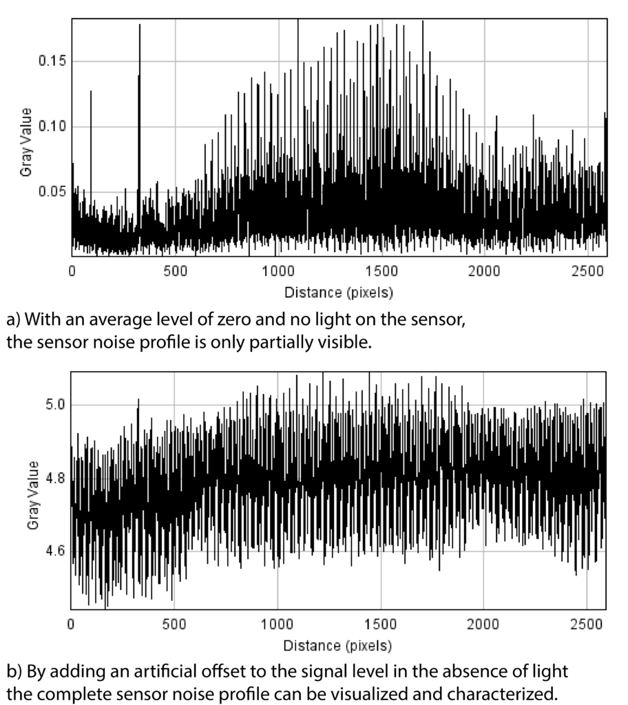 How to measure the dark noise profile in a camera - Adimec
