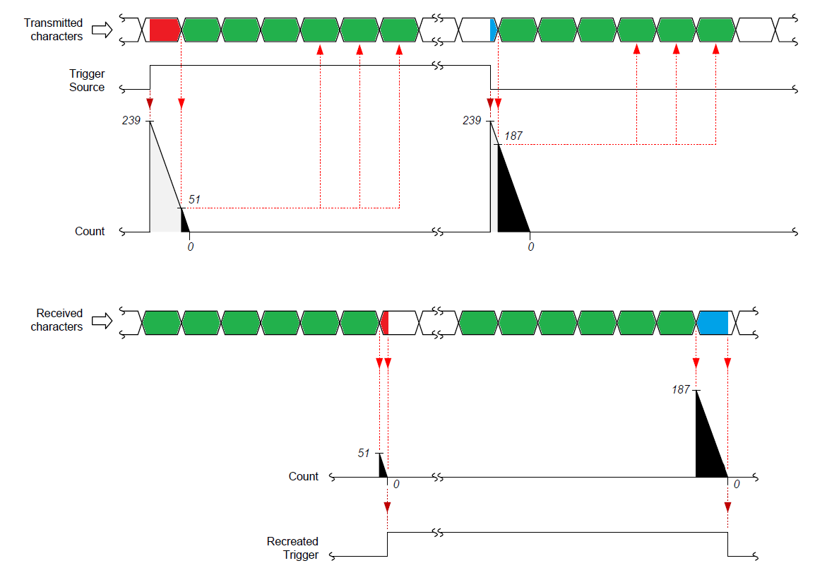 How CoaXPress accurate trigger timing correction works? - Adimec