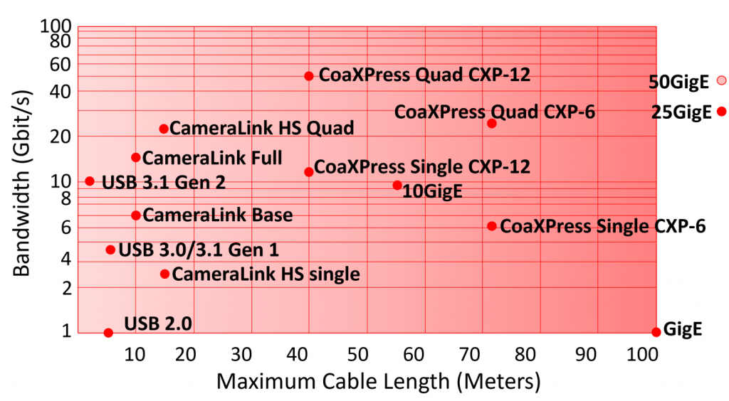 5, 10 and 25 GigE Advances in Camera Interface Technology compared to ...