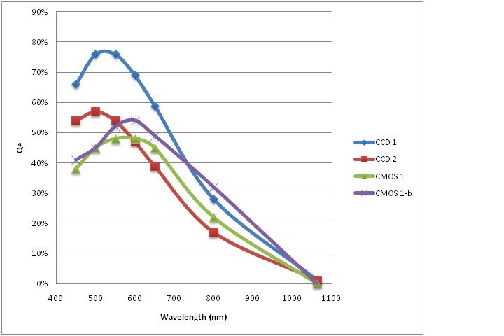 CCD vs. CMOS Image Sensors in Defense Cameras - Adimec