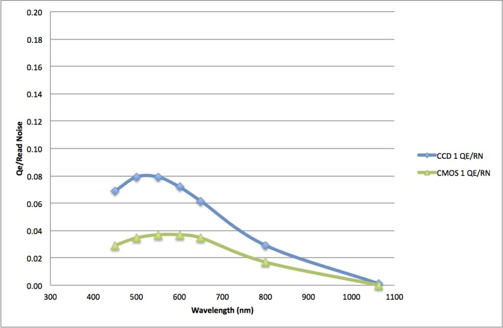 CCD vs. CMOS, sensitivity in low light improvements with industrial ...