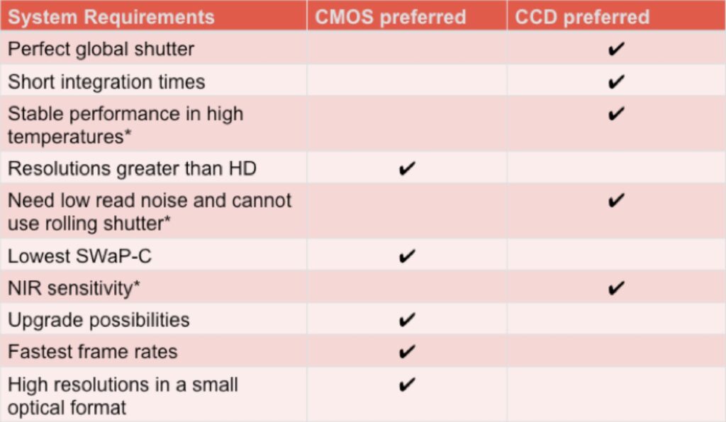 CCD vs. CMOS Image Sensors in Machine Vision Cameras - Adimec