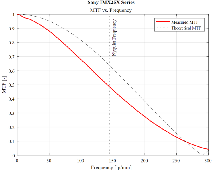 MTF of an image sensor - Adimec