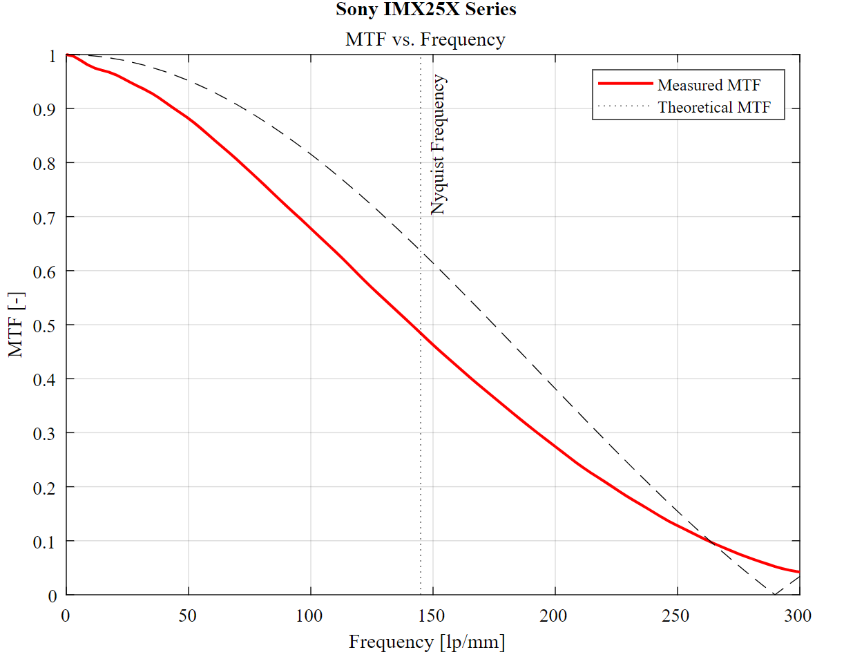 MTF of an image sensor - Adimec